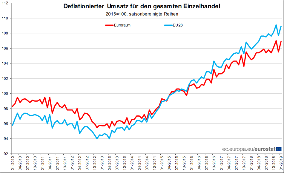 Absatzvolumen im Einzelhandel im Euroraum um 1,3% gestiegen - UnserTirol24