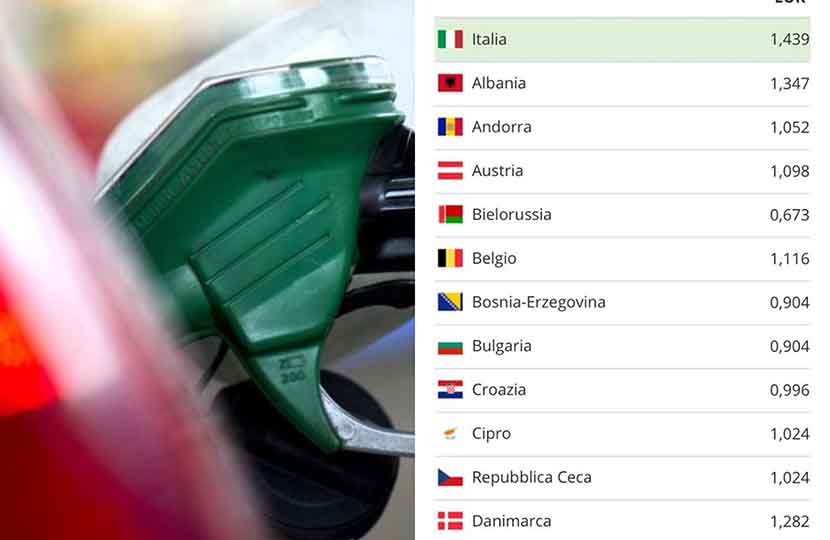 Italien hat während Corona die teuersten Spritpreise - UnserTirol24