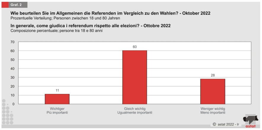 Starkes Interesse an Referenden - UnserTirol24